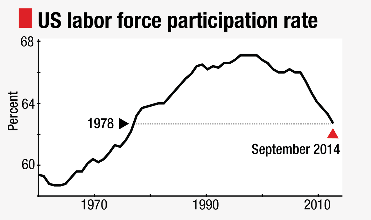 US labor force participation rate hits lowest level since 1978 - World ...
