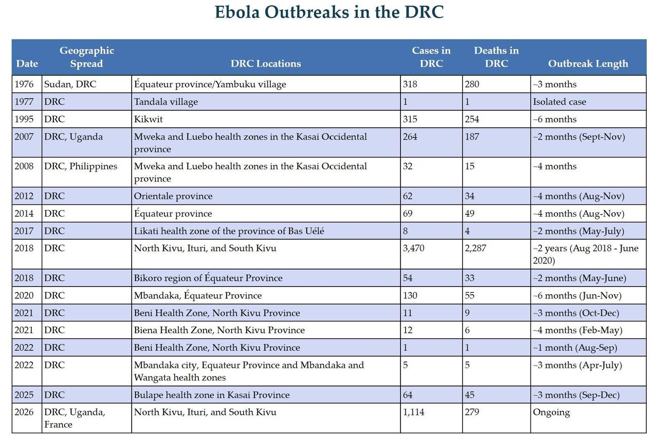 Ebola deaths pass 400 in the DRC as US guts surveillance systems to ...