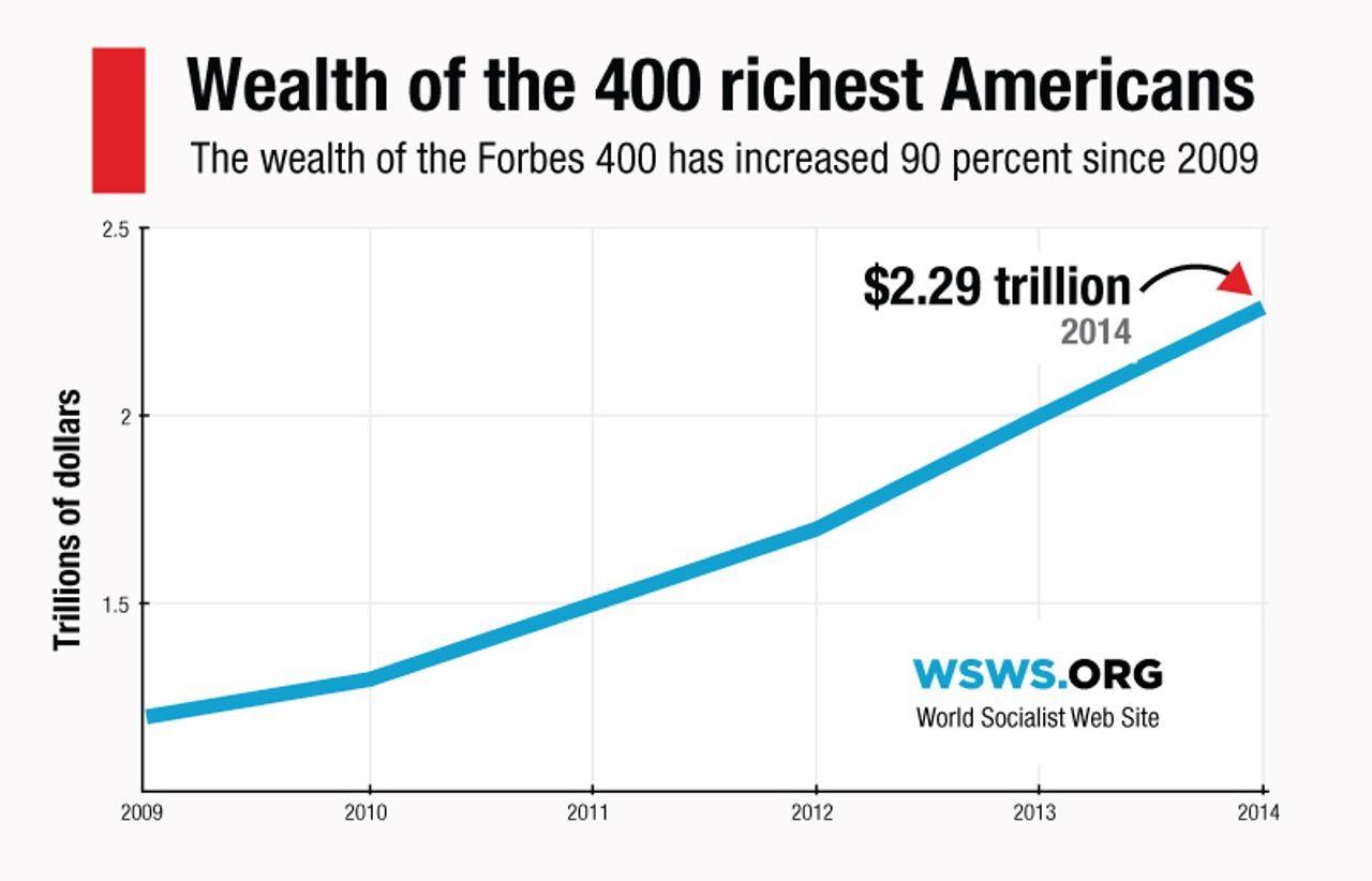 Wealth of richest 400 Americans surges to $2.29 trillion - World ...