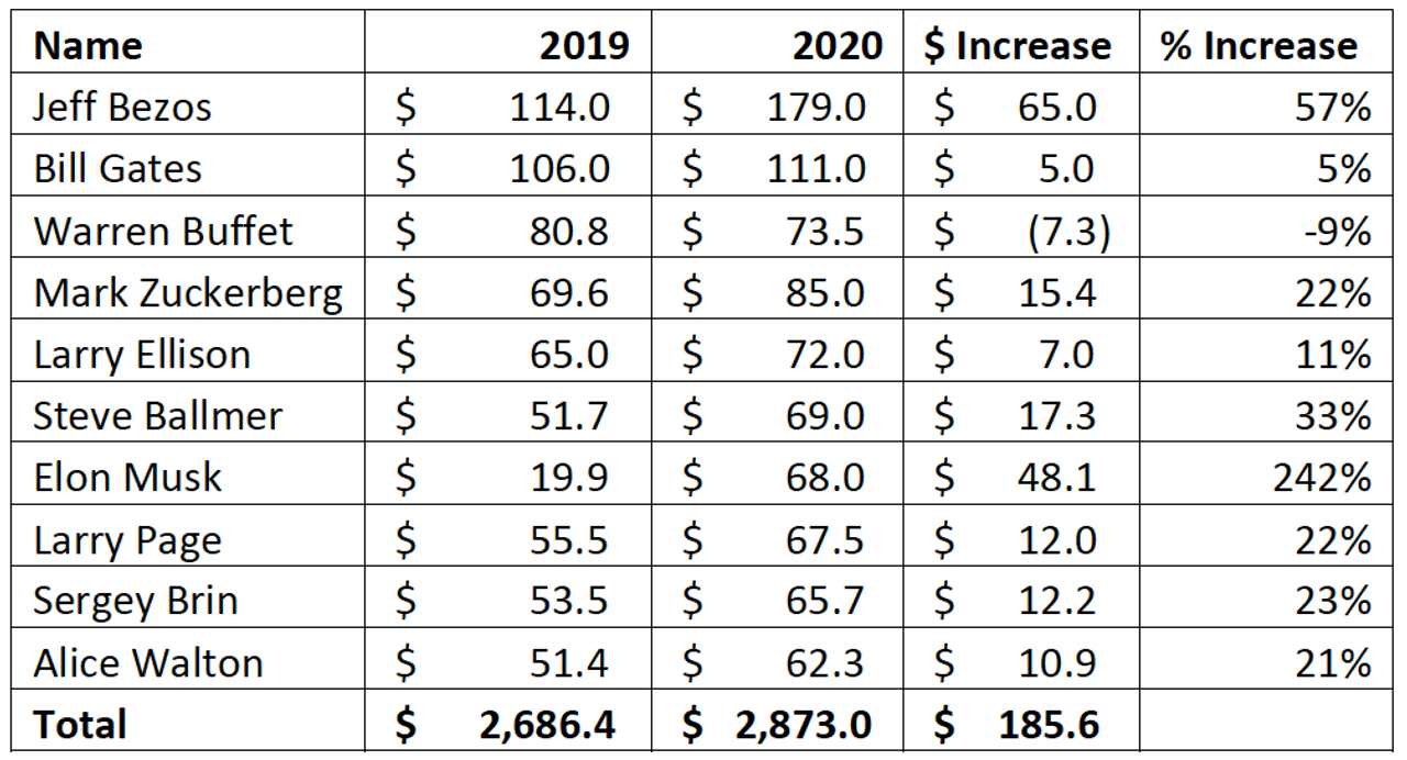 “Pandemic be damned”: Forbes 400 wealthiest Americans list reveals ...