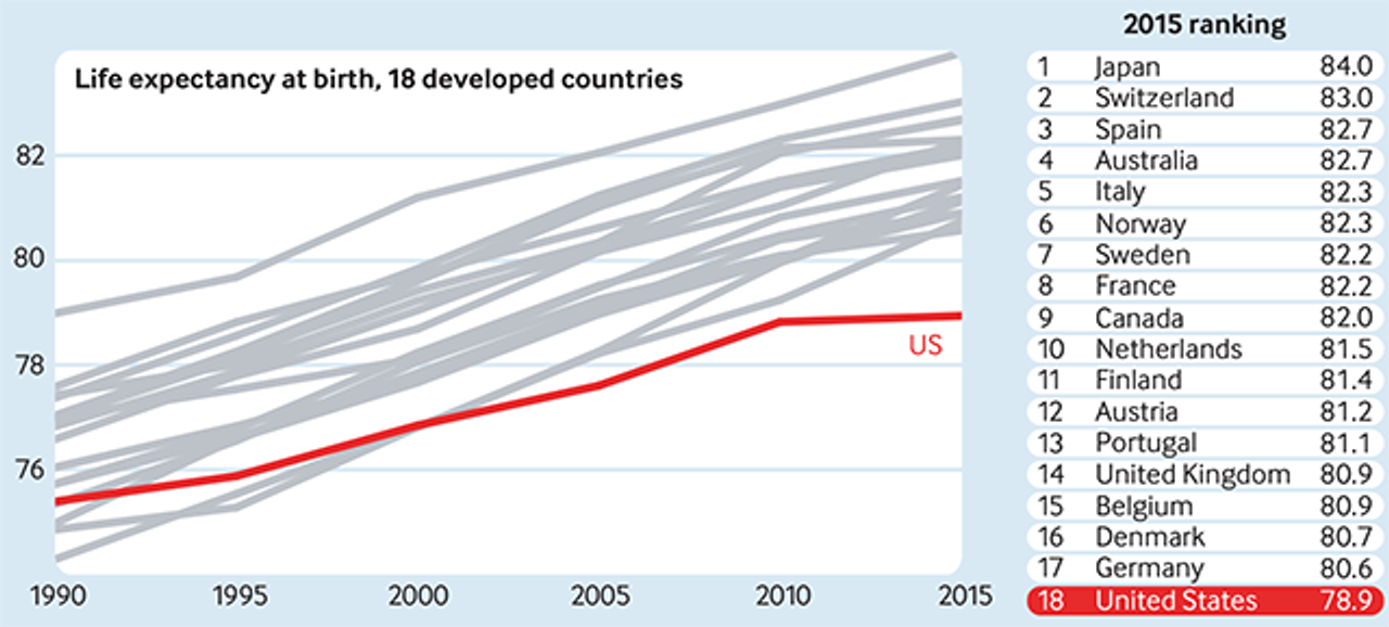 Life expectancy declines in USA, Britain | Dear Kitty. Some blog